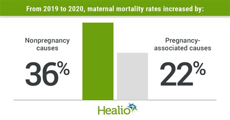 Maternal Mortality Rates Jumped From 2019 To 2020 Racial And Ethnic