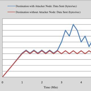UDP Traffic Analysis In Destination Node Download Scientific Diagram