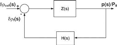 Block Diagram For Linearized Model With Reactivity Feedback 1 32
