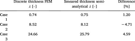 Comparison Of The Semi Analytical Smeared Approximation Model And The