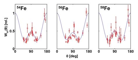 Angular Correlations For The 0 2 → 2 1 → 0 1 Cascade In The Three