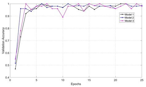 The Validation Accuracy And Corresponding Epochs For All The Three Models Download Scientific