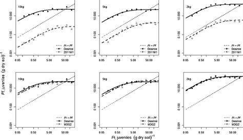 The Relation Between Initial P I And Final Population Density P F Download Scientific