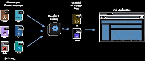 when should i use webassembly drs software