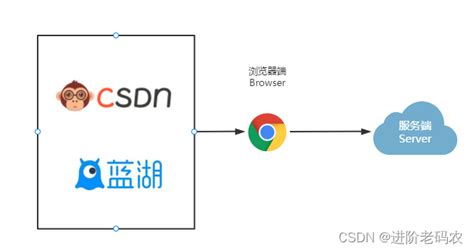 浏览器的b s架构和c s架构？这么理解就好 网页客户端 架构 csdn博客