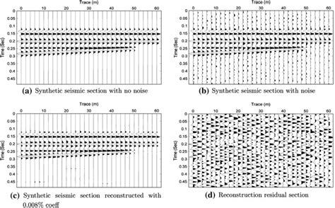 2 Application Of The Wrapping Curvelet Transform On The Synthetic Download Scientific Diagram