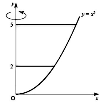 Solved The Region Between The Curve Y X The Y Axis And The Lines Y And Y Is