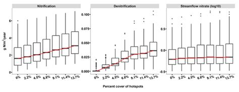 Sensitivity Of N Processes To The Percent Cover Of Hotspots Box Plots Download Scientific