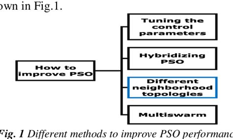 Figure 1 From A Multiobjective Dynamic Particle Swarm Optimizer For