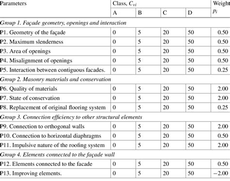 vulnerability index formulation parameters classes and respective