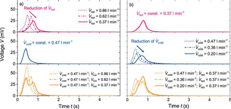 Measurement Of Open Circuit Voltage For Different Fluid Rates After The Download Scientific