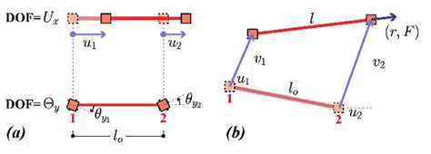 Definition Of The Two Bar Finite Elements Implemented A E1 And