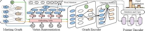 Figure 3 From Dialogue Discourse Aware Graph Model And Data Augmentation For Meeting