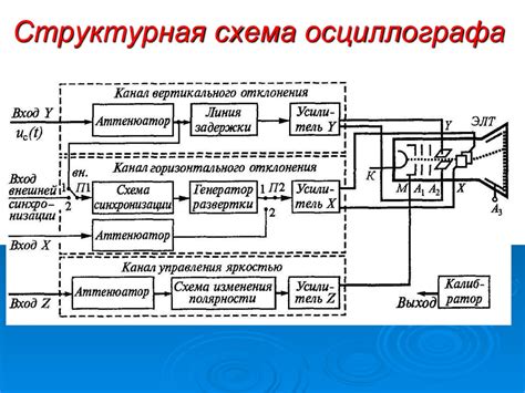 Осциллографы Виды Структурная схема осциллографа презентация онлайн