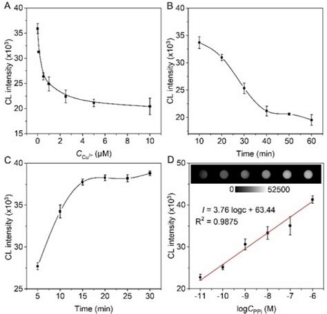 Chemiluminescent Imaging Assay Of Sars‐cov‐2 Protein With Target‐induced Enzyme Activity