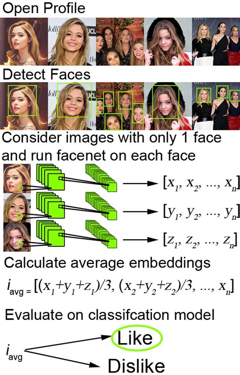 GitHub Cjekel Tindetheus Build Personalized Machine Learning Models For Tinder Using Python