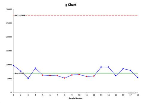 G Chart Help SPC For Excel