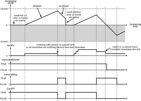 Credit Based Shaper Queuing And Scheduling Operation 3 13