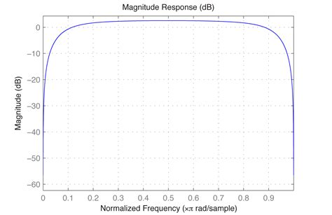Zero Phase Bandpass Filter At Heidi Burkholder Blog