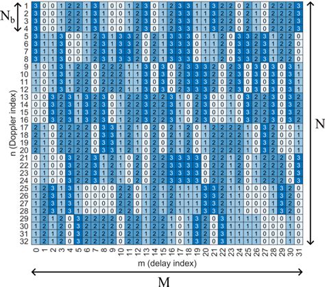 논문 리뷰 Orthogonal Delay Doppler Division Multiplexing Modulation With Hierarchical Mode Based