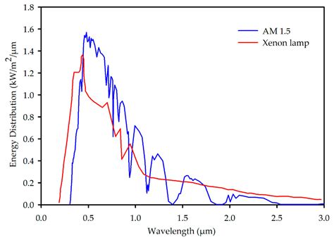 Xenon Lamp Spectrum