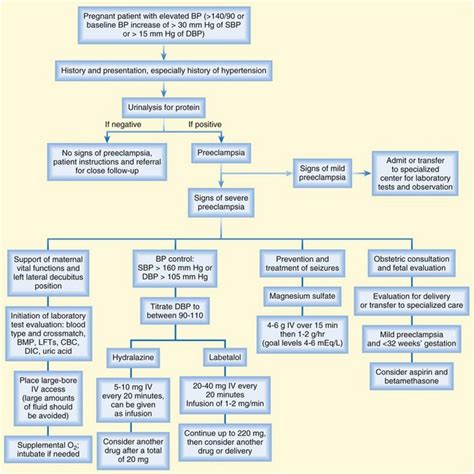 Third Trimester Pregnancy Emergencies Clinical Gate