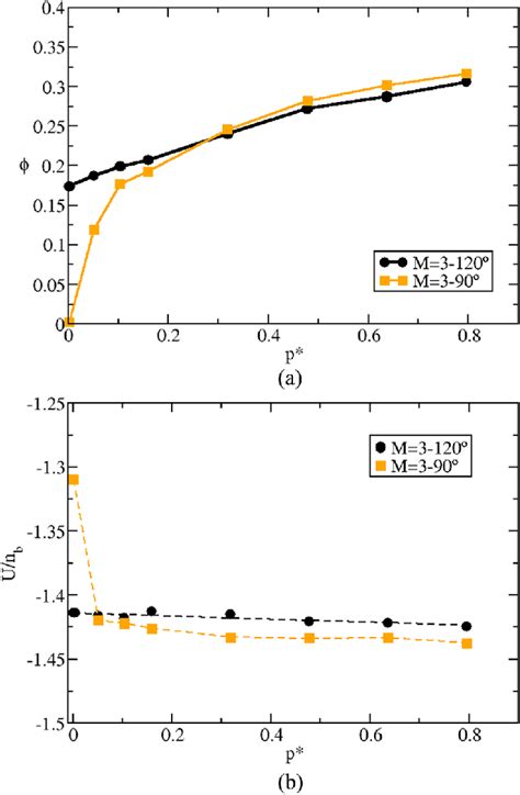 A Packing Fraction For The M 3 120 Three Patch Colloid Black