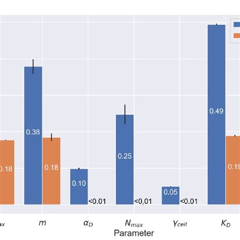 Sensitivity Analysis Of Microbial Parameters Used In The Organic Carbon Download Scientific