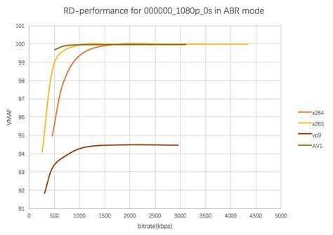 通过 Top 500 美拍短视频看 Av1 的性能表现 知乎