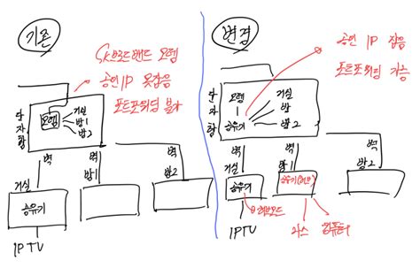 시놀로지 나스 Synology Nas 외부접속 연결 사용법 Ft 포트포워딩 And Quickconnect 네이버 블로그