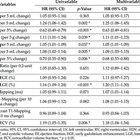 Results Of Univariable And Multivariable Logistic Regression Analysis Download Scientific