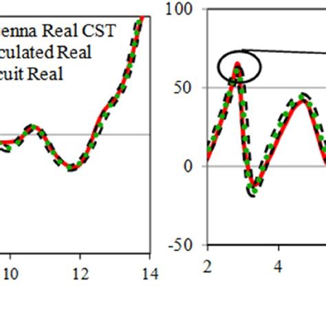 Mimo Antenna Impedance Validation A Real Part And B Imaginary Part