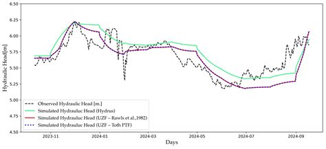 Integrated Subsurface Hydrologic Modeling For Agricultural Management Using Hydrus And Uzf