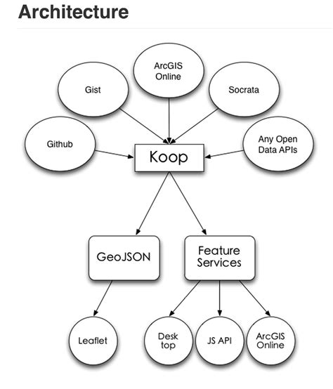 Accessing And Visualizing Esri GeoServices With ArcGIS API For