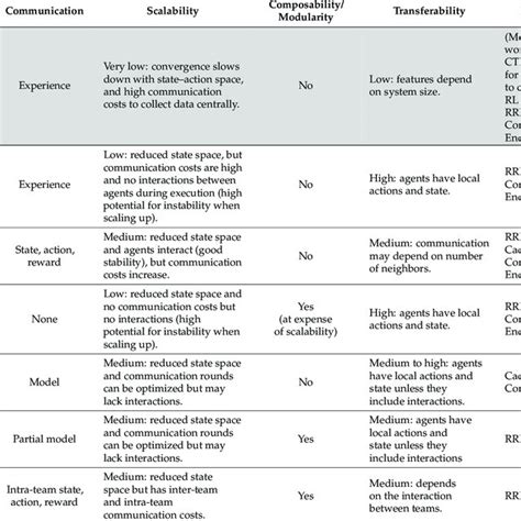 Distributed Rl Frameworks Features Potential And Related Works