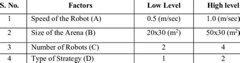 Various Levels For Each Factor Download Scientific Diagram