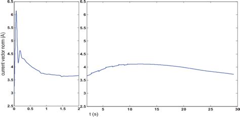 Current Vector Norm Variation When The Particle Is Following A