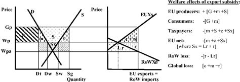 The Simple Economics Of An Export Subsidy Download Scientific Diagram