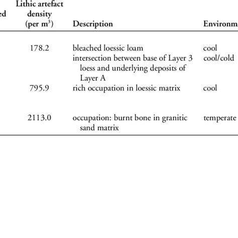 La Cotte De St Brelade Lithic Artefact Samples Selected For Analysis