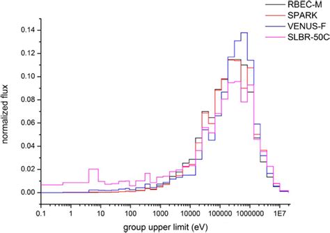 Frontiers Acceleration Performance Results Of The Sn Nodal Transport