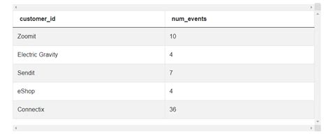 microsoft sql interview questions for data science position stratascratch