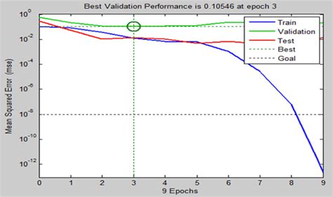 The Performance Curve Of Neural Networks Download Scientific Diagram