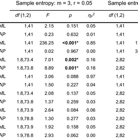 Statistical Results Of The Repeated Measures Anova On The Download