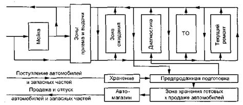 ОСОБЕННОСТИ СОСТАВЛЕНИЯ СХЕМ ТЕХНОЛОГИЧЕСКИХ ПРОЦЕССОВ ТО И РЕМОНТА