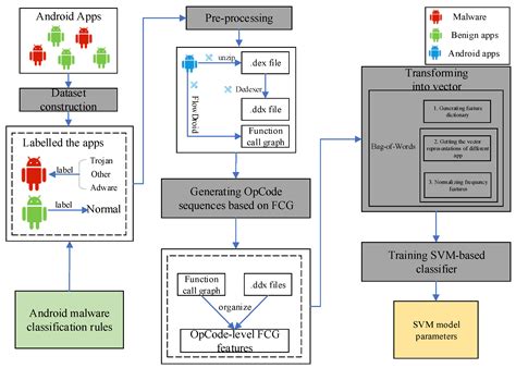 Opcode Level Function Call Graph Based Android Malware Classification Using Deep Learning