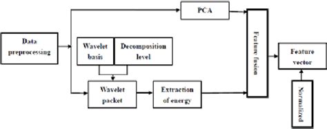 figure i from simulation analysis of fault feature extraction and