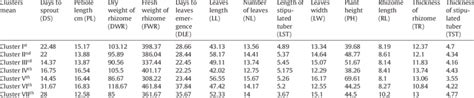 Cluster Mean Value Of Sixty Five Genotypes Of Curcuma Longa L For
