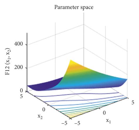 Experimental Results Of The Test Function F12 Download Scientific Diagram