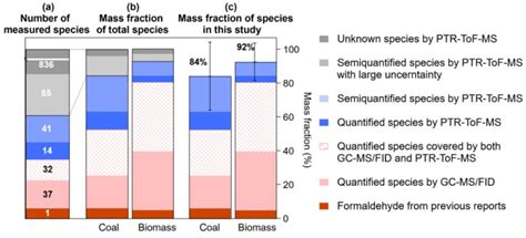 The Number And Mass Fraction Of Species Measured By Gc Ms Fid And 187 Download Scientific