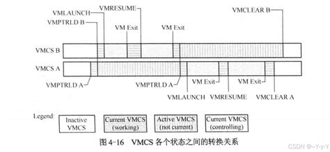 深入解析：（一）kvm中虚拟cpu的原理与实现 vmx root mode csdn博客